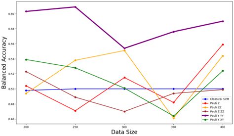 论文审查 Classification Of Financial Data Using Quantum Support Vector Machine