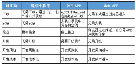 微信小程序、原生app、web App三者的区别是什么？微信小程序属于web App吗 Csdn博客
