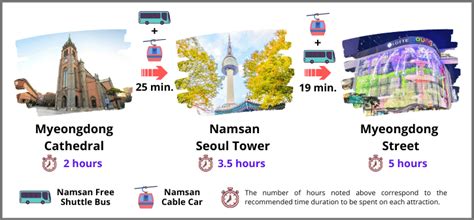 Seoul Itinerary For 7 Days A New 2023 Korea Travel Guide