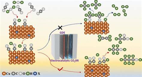 Electrocatalytic Co2 To C2 With Ampere Level Current On Heteroatom Engineered Copper Via Tuning