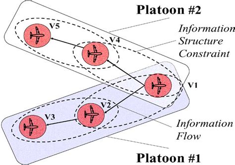 Leader Follower Type Formation With ÿve Vehicles And Two Platoons