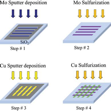 Schematic Illustration Of Predefined And Pattern Arrays Synthesis Of Download Scientific