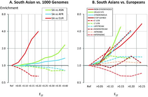 correlation between imputed and observed genotypes amongst south