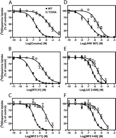 Inhibition Of 3 H Dopamine Uptake In Cos 7 Cells Transiently