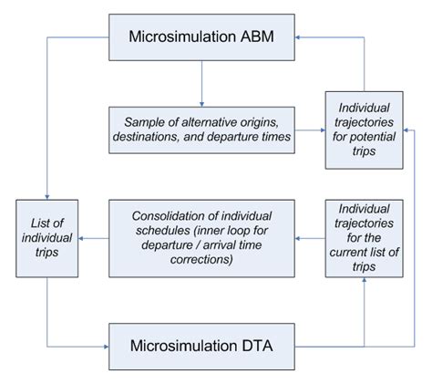 Travel Demand And Network Model Integration Schemas Tf Resource