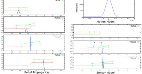markov localization belief propagation based on sensor model and