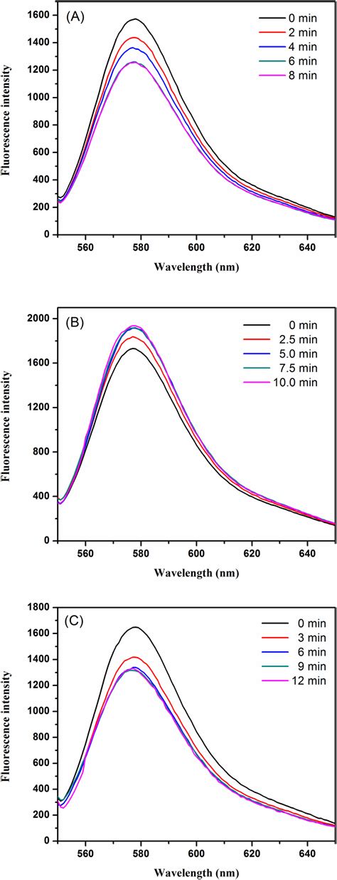 Optimization Of The Incubation Time Between A Go And Rhob B Go And