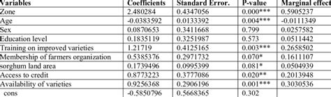 Results Of The Econometric Modeling Probit Download Scientific Diagram