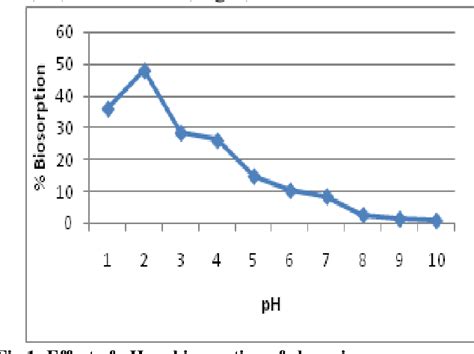 Figure 1 From Biosorption Of Hexavalent Chromium Using Bacillus Licheniformis Isolated From