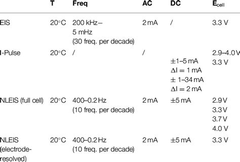 Experimental Parameters For Eis Spectra I Pulse Measurements And