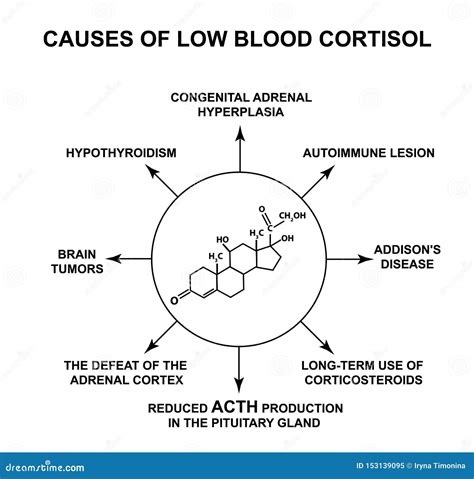Cortisol Stress Hormone Structural Chemical Formula And Mole Cartoon