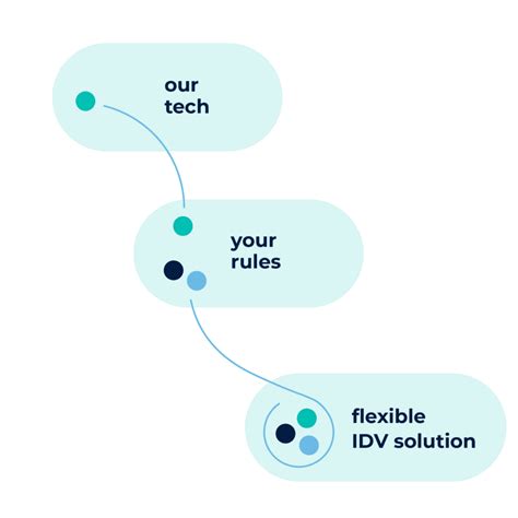 Industry Leading Identity Verification Technology For Any Idv Solution
