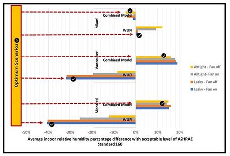 Simulating Global Building Performance With A Combined Model Éts Montréal