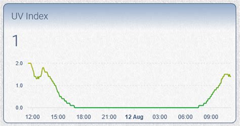 How To Visualize Hourly UV Index From Weather Forecast API In A Chart