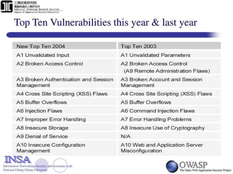 PPT The Ten Most Critical Web Application Security Vulnerabilities PowerPoint Presentation