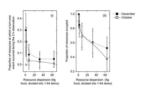 I The Proportion Of Turnover Events Where One Species Displaced
