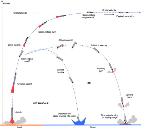 Rockets And Launch Vehicles Introduction To Aerospace Flight Vehicles