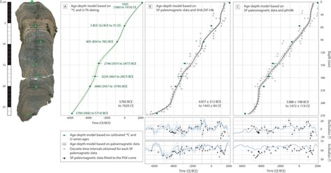 Age Depth Models Of The Soprador Do Carvalho Stalagmite A Age Depth