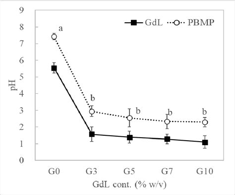 Comparison Of Ph Value Of Gdl Solution And Pbmp Depends On The Gdl