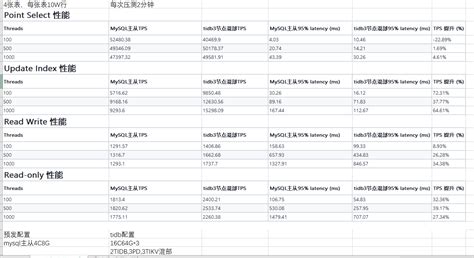 专栏 通过 Sysbench 在低配置低数据基础上分别压测 Mysql 和 Tidb，实际结果 Tidb 出乎我的想象。 Tidb 社区