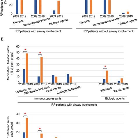 Frequent Use Of Immunosuppressants And Biologic Agents For Rp Patients