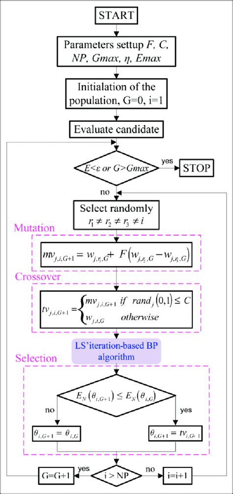 flowchart of proposed ade algorithm trained an adaptive neural model