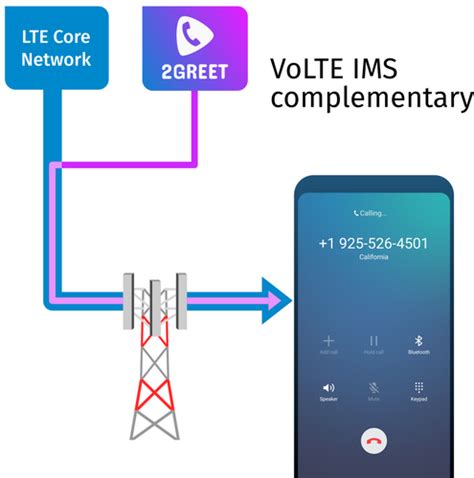 Greet Volte Ims Complementary Testech Electronics Pte Ltd