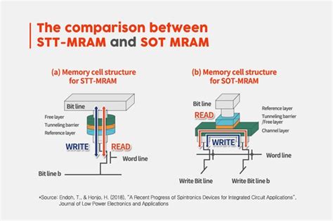 Opportunity And Challenge For Emerging Memory Ee Times