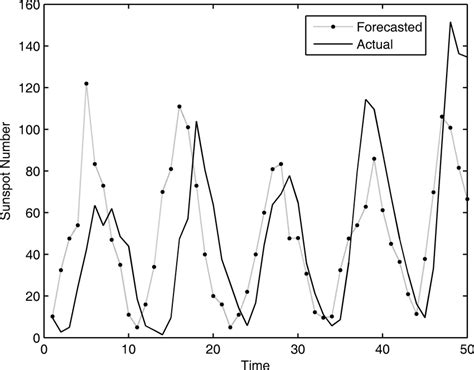 forecasting of sunspot number time series using modified nearest