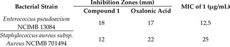 Bioactivity Data Of Against Strains Associated With Bovine Mastitis