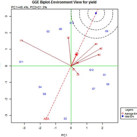 The Vector View Of Gge Biplot Showing The “discriminating Power And