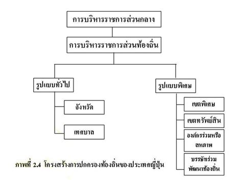 โครงสร้างการปกครองท การปกครองท้องถิ่นandการปฏิรูปประเทศไทย Facebook