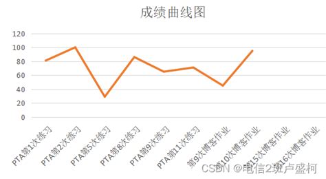 《c语言程序设计》课程总结报告《c语言程序设计》结课报告班级姓名学号1学习本课程的重要意义2主要学习 Csdn博客