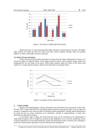 Comparison Analysis Of Gait Classification For Human Motion