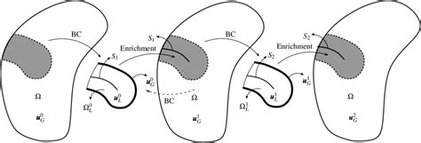 Illustrations Of The First Two Steps Of The Gfem Gl For Crack Growth