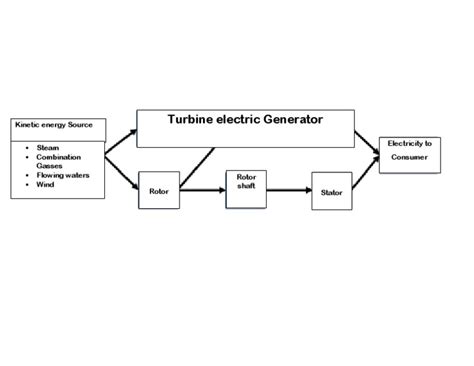 Science Generators Diagram Pdf