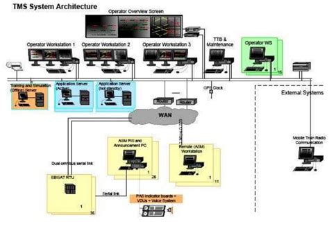 Tms Architecture Tms Is A Computer Based System Located In