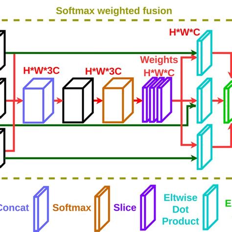 The Architecture Of The Softmax Weighted Fusion Stack H W C Are The