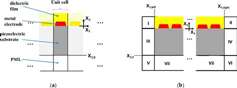 Figure From FEM Modeling Of Electro Acoustic Nonlinearities In Surface Acoustic Wave Devices