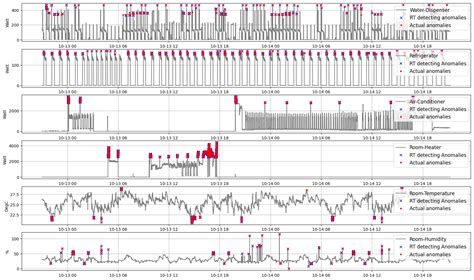 Real Time Energy Data Acquisition Anomaly Detection And Monitoring System Implementation Of A