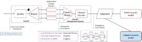 Figure 1 From Speech Recognition Of Under Resourced Languages Using Mismatched Transcriptions