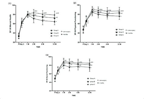 1 3 Comparison Of Sf 36 Physical Functioning Mental Health