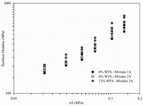 Resilient Modulus Versus Confining Stress For Grading A Download