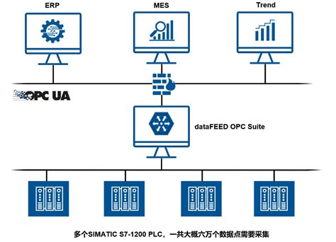应用案例 Softing Datafeed Opc Suite助力挤出机械自动化系统opc Ua升级softing软件da通讯 Csdn博客