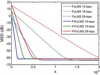 Fxlms Versus Frfxlms Msd Learning Curves For Different Tap Lengths