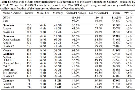 Qlora Efficient Finetuning Of Quantized Language Models Artificial Mind
