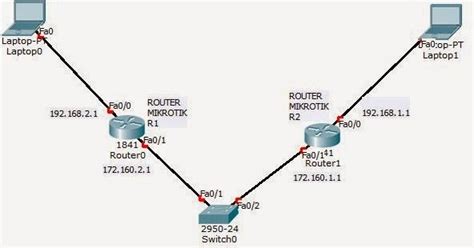 Routing Ospf Single Area Dengan Menggunakan Mikrotik Catatan Husen