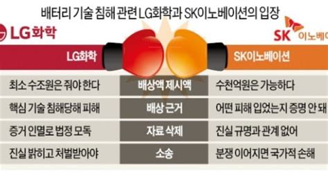 Lg·sk 날선 싸움배터리전쟁 합의 물건너 가나