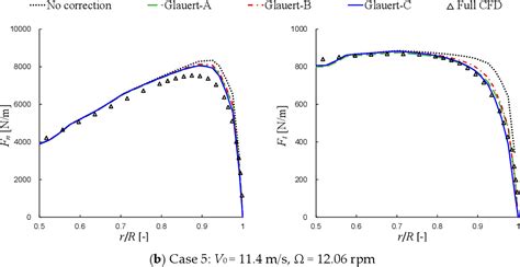 Figure 6 From Evaluation Of Tip Loss Corrections To Adns Simulations Of Wind Turbine
