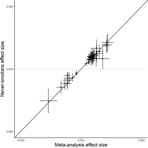 Comparison Of Meta Analysis Effect Size Estimates And Their 95 Download Scientific Diagram